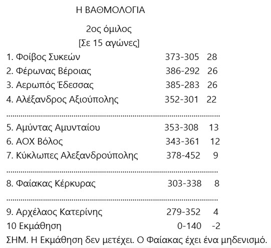 ΝΙΚΗ ΣΩΤΗΡΙΑΣ ΤΟΥ ΦΑΙΑΚΑ ΣΤΗΝ ΑΛΕΞΑΝΔΡΟΥΠΟΛΗ – Palmare