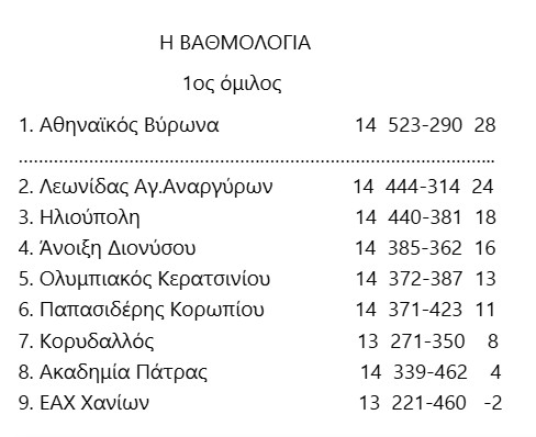 Η ΗΛΙΟΥΠΟΛΗ ΝΙΚΗΣΕ 40-28 ΤΗΝ ΑΚΑΔΗΜΙΑ – Palmare