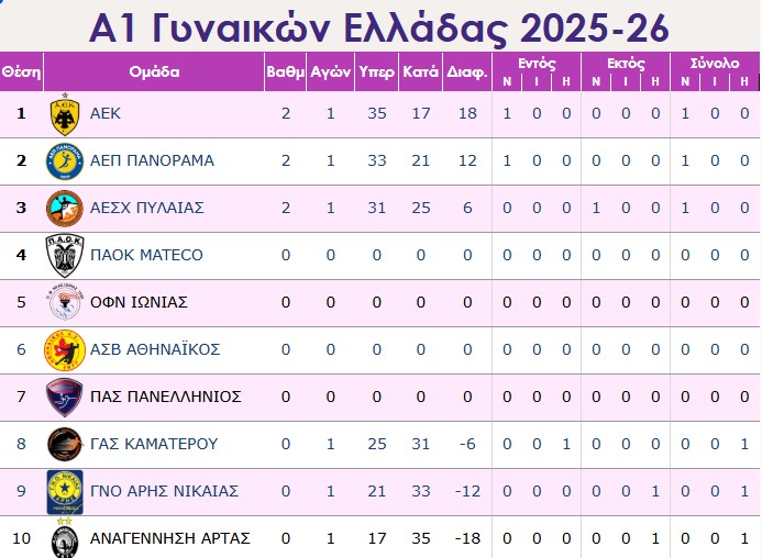 ΠΡΕΜΙΕΡΑ ΜΕ ΝΙΚΗ ΓΙΑ ΤΟ ΚΑΜΑΤΕΡΟ ΝΙΚΩΝΤΑΣ ΤΗΝ ΠΥΛΑΙΑ ΜΕ 31-25 ΣΤΗΝ Α1 ...