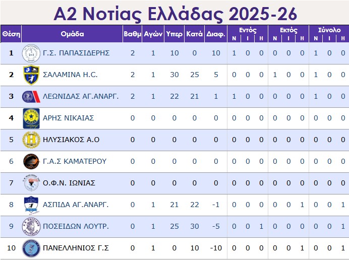 Ο ΛΕΩΝΙΔΑΣ ΠΗΡΕ ΤΗΝ ΝΙΚΗ ΑΠΟ ΤΗΝ ΑΣΠΙΔΑ ΜΕ 22-21 ΣΤΗΝ Α2 ΑΝΔΡΩΝ – Palmare