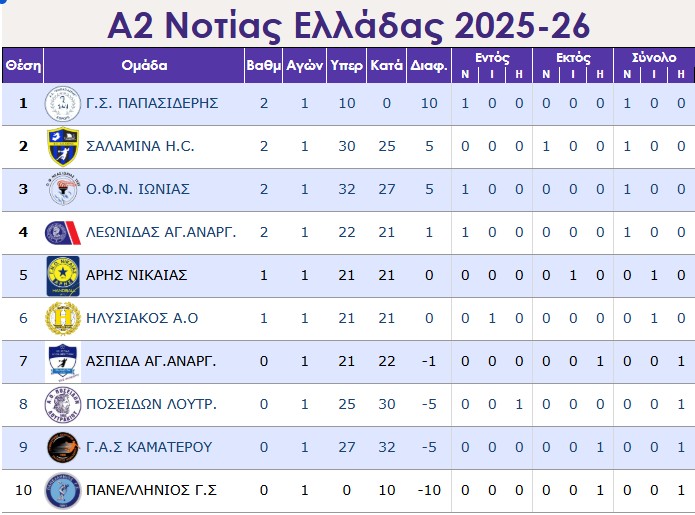 ΑΡΗΣ ΝΙΚΑΙΑΣ-ΣΑΛΑΜΙΝΑ, ΧΑΝΘ-ΑΕΡΩΠΟΣ ΕΔΕΣΣΑΣ ΣΤΗΝ Α2 ΑΝΔΡΩΝ – Palmare