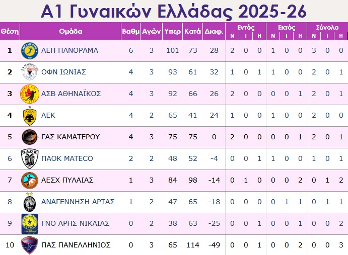 ΣΗΜΑΝΤΙΚΗ ΝΙΚΗ ΤΩΝ ΓΥΝΑΙΚΩΝ ΤΟΥ ΑΘΗΝΑΙΚΟΥ ΜΕ 37-29 ΕΠΙ ΤΗΣ ΠΥΛΑΙΑΣ ...