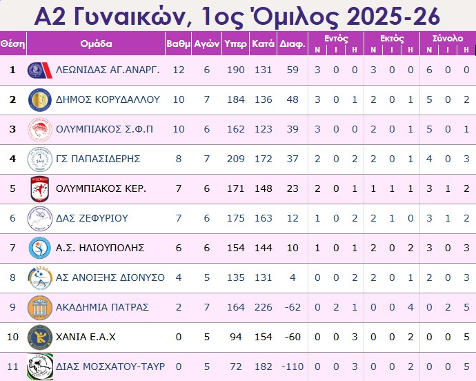 5η ΣΥΝΕΧΟΜΕΝΗ ΝΙΚΗ ΤΟΥ ΚΟΡΥΔΑΛΛΟΥ ΜΕ ΤΟΝ ΠΑΠΑΣΙΔΕΡΗ ΚΟΡΩΠΙΟΥ – Palmare