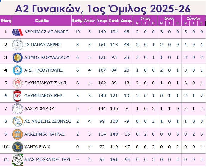 ΝΙΚΗ ΄΄ΑΝΑΣΑ΄΄ ΤΟΥ ΚΑΜΑΤΕΡΟΥ ΕΠΙ ΤΟΥ ΗΛΥΣΙΑΚΟΥ ΜΕ 33-31 – Palmare