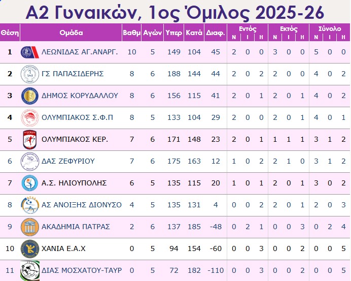 ΟΛΥΜΠΙΑΚΟΣ ΣΦΠ-ΗΛΙΟΥΠΟΛΗ ΦΛΕΡΤΑΡΟΝΤΑΣ ΤΗΝ 2η ΘΕΣΗ ΣΤΗΝ Α2 ΓΥΝΑΙΚΩΝ ...