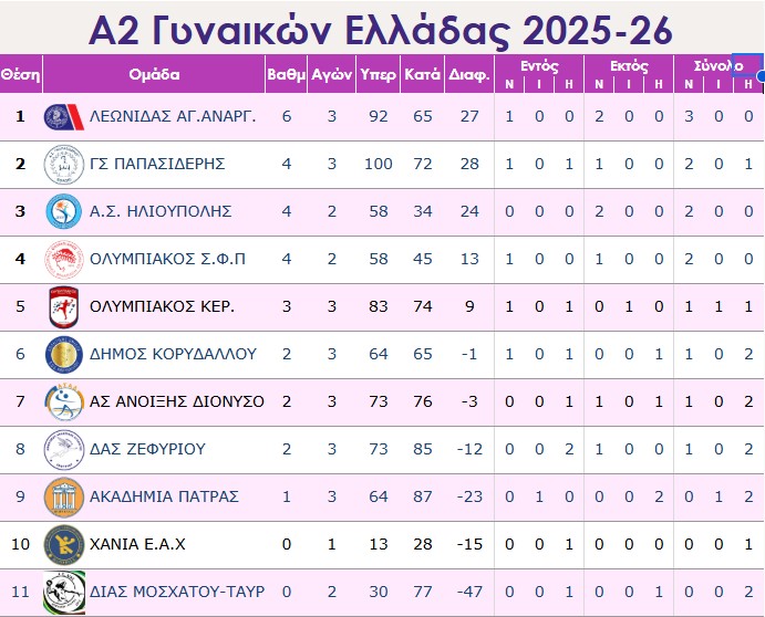 ΗΛΙΟΥΠΟΛΗ-ΟΛΥΜΠΙΑΚΟΣ ΚΕΡΑΤΣΙΝΙΟΥ ΚΑΙ ΛΕΩΝΙΔΑΣ-ΟΛΥΜΠΙΑΚΟΣ ΣΦΠ ΞΕΧΩΡΙΖΟΥΝ ...