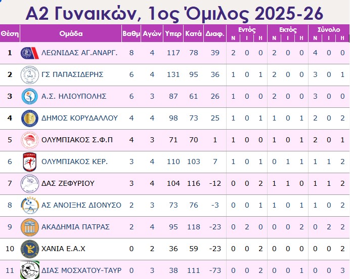 ΑΚΑΔΗΜΙΑ ΚΑΙ ΖΕΦΥΡΙ ΜΟΙΡΑΣΤΗΚΑΝ ΒΑΘΜΟΥΣ ΣΤΗΝ Α2 ΓΥΝΑΙΚΩΝ ΜΕ 31-31 – Palmare