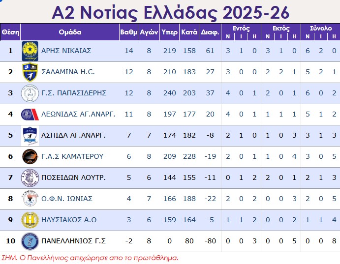 ΣΥΓΚΑΤΟΙΚΟΣ ΜΕ ΤΗΝ ΣΑΛΑΜΙΝΑ ΣΤΗΝ 2η ΘΕΣΗ Ο ΠΑΠΑΣΙΔΕΡΗΣ ΚΟΡΩΠΙΟΥ – Palmare