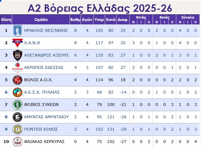 Ο ΗΡΑΚΛΗΣ ΕΚΑΝΕ ΤΟ 5-0 ΜΕ ΤΟΝ ΦΟΙΒΟ ΣΥΚΕΩΝ – Palmare