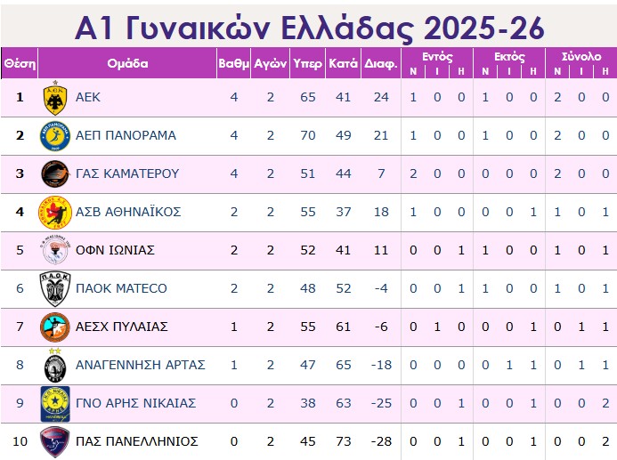 ΣΗΜΑΝΤΙΚΗ ΝΙΚΗ ΤΩΝ ΓΥΝΑΙΚΩΝ ΤΟΥ ΑΘΗΝΑΙΚΟΥ ΜΕ 37-29 ΕΠΙ ΤΗΣ ΠΥΛΑΙΑΣ ...