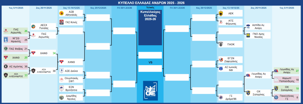 Η ΧΑΝΘ ΝΙΚΗΣΕ ΤΟΝ ΑΛΕΞΑΝΔΡΟ 34-30 ΚΑΙ ΠΕΡΑΣΕ ΣΤΟΥΣ 16 ΤΟΥ ΚΥΠΕΛΛΟΥ ...