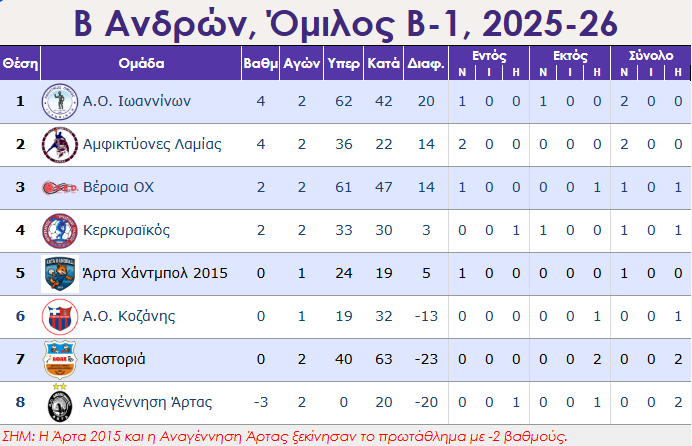 Η ΒΕΡΟΙΑ ΟΧ ΝΙΚΗΣΕ ΤΗΝ ΚΑΣΤΟΡΙΑ 39-21 ΣΤΗΝ Β΄ΕΘΝΙΚΗ ΑΝΔΡΩΝ – Palmare