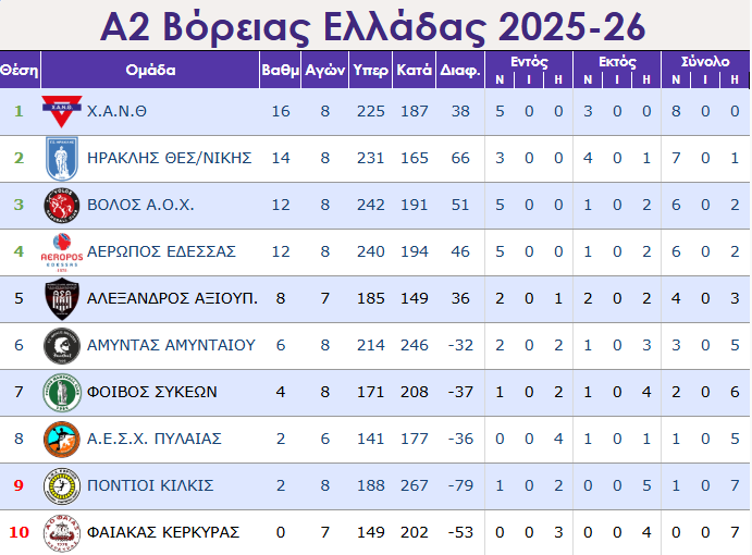 Η ΧΑΝΘ ΝΙΚΗΣΕ ΣΤΟ ΝΤΕΡΜΠΙ ΤΟΝ ΗΡΑΚΛΗ ΘΕΣ. 22-20 ΚΑΙ ΠΑΡΕΜΕΙΝΕ ΑΗΤΤΗΤΗ ...