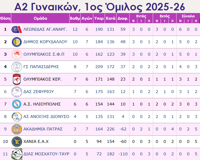 Ο ΛΕΩΝΙΔΑΣ ΝΙΚΗΣΕ ΤΗΝ ΑΚΑΔΗΜΙΑ ΚΑΙ ΟΔΗΓΕΙ ΤΗΝ ΚΟΥΡΣΑ ΣΤΗΝ Α2 ΓΥΝΑΙΚΩΝ ...