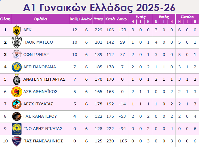 ΣΗΜΑΝΤΙΚΗ ΝΙΚΗ ΤΗΣ ΑΝΑΓΕΝΝΗΣΗΣ ΣΤΟ ΚΑΜΑΤΕΡΟ ΜΕ 34-21 – Palmare