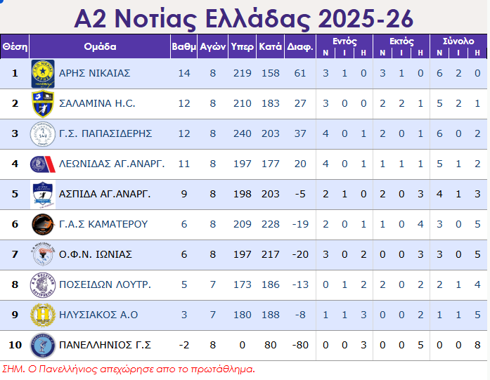 Η ΑΣΠΙΔΑ ΑΓ.ΑΝΑΡΓΥΡΩΝ ΝΙΚΗΣΕ ΤΟΝ ΗΛΥΣΙΑΚΟ ΚΑΙ ΒΛΕΠΕΙ ΤΕΤΡΑΔΑ ΣΤΗΝ Α2 ...
