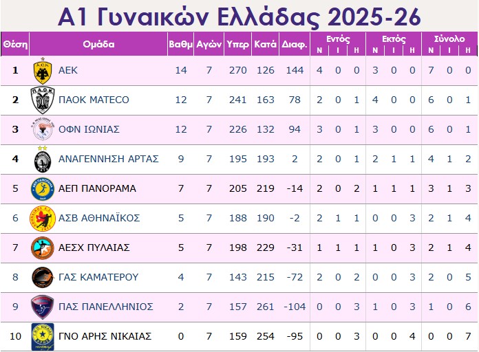 ΠΟΛΛΑ ΚΡΙΣΙΜΑ ΠΑΙΧΝΙΔΙΑ ΕΧΕΙ Η 8η ΑΓΩΝΙΣΤΙΚΗ ΤΗΣ Α1 ΓΥΝΑΙΚΩΝ – Palmare