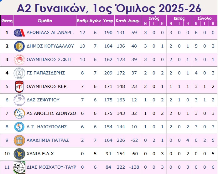 Ο ΚΟΡΥΔΑΛΛΟΣ ΝΙΚΗΣΕ ΣΤΟ ΓΕΙΤΟΝΙΚΟ ΝΤΕΡΜΠΙ ΤΟΝ ΟΛΥΜΠΙΑΚΟ ΚΕΡΑΤΣΙΝΙΟΥ ΜΕ ...