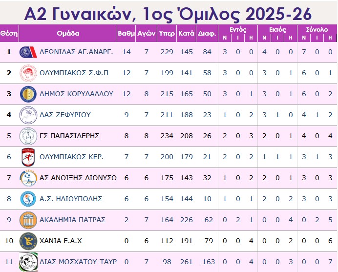 Ο ΚΟΡΥΔΑΛΛΟΣ ΝΙΚΗΣΕ ΣΤΟ ΓΕΙΤΟΝΙΚΟ ΝΤΕΡΜΠΙ ΤΟΝ ΟΛΥΜΠΙΑΚΟ ΚΕΡΑΤΣΙΝΙΟΥ ΜΕ ...