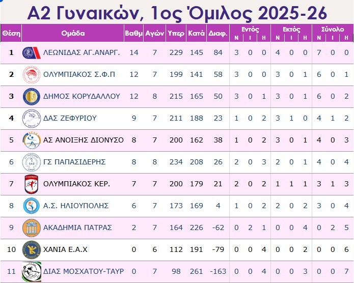 ΝΤΕΡΜΠΙ ΚΟΡΥΦΗΣ ΑΟ ΙΩΑΝΝΙΝΩΝ-ΦΙΛΙΠΠΟΣ ΒΕΡΟΙΑΣ ΣΤΗΝ Α2 ΓΥΝΑΙΚΩΝ – Palmare