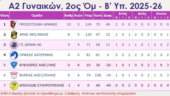 ΝΤΕΡΜΠΙ ΚΟΡΥΦΗΣ ΑΟ ΙΩΑΝΝΙΝΩΝ-ΦΙΛΙΠΠΟΣ ΒΕΡΟΙΑΣ ΣΤΗΝ Α2 ΓΥΝΑΙΚΩΝ – Palmare
