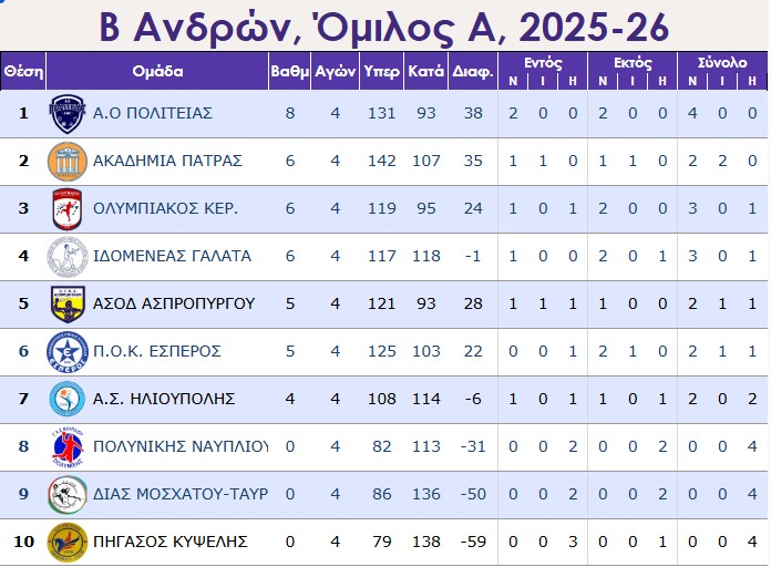 Ο ΟΛΥΜΠΙΑΚΟΣ ΚΕΡΑΤΣΙΝΙΟΥ ΕΚΟΨΕ ΒΑΘΜΟ ΑΠΟ ΤΗΝ ΑΚΑΔΗΜΙΑ ΠΑΤΡΑΣ – Palmare