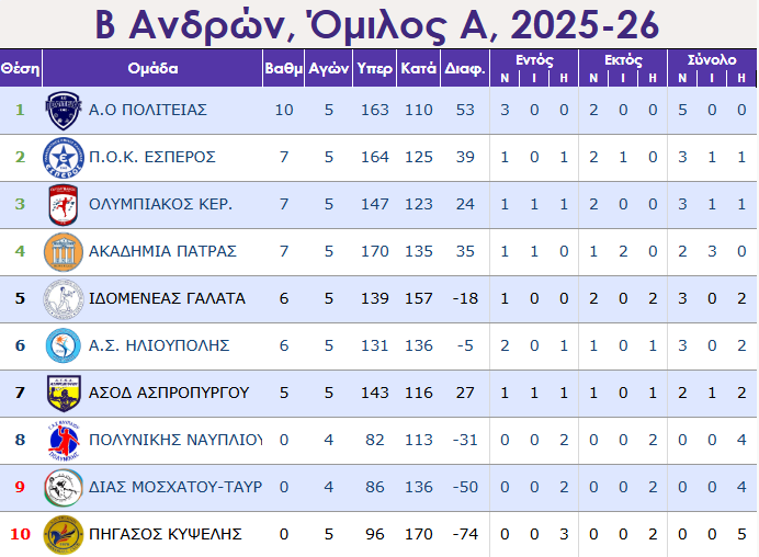 Η ΠΟΛΙΤΕΙΑ ΦΑΒΟΡΙ ΓΙΑ ΤΗΝ ΑΝΟΔΟ ΣΤΗΝ Α2 ΑΝΔΡΩΝ – Palmare