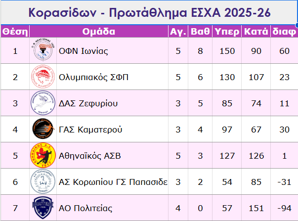 Η ΝΕΑ ΙΩΝΙΑ ΝΙΚΗΣΕ ΤΟ ΚΑΜΑΤΕΡΟ 25-19 ΣΤΟ ΝΤΕΡΜΠΙ ΤΩΝ ΚΟΡΑΣΙΔΩΝ – Palmare