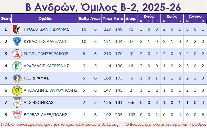 ΚΥΚΛΩΠΕΣ ΚΑΙ ΓΕ ΔΡΑΜΑΣ ΜΟΙΡΑΣΤΗΚΑΝ ΤΟΥΣ ΒΑΘΜΟΥΣ ΜΕ 29-29 – Palmare