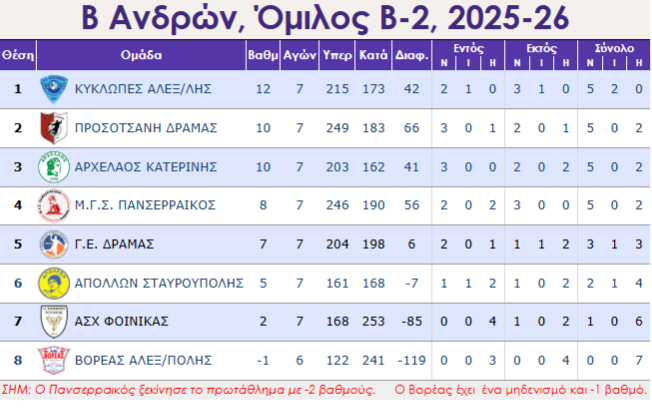 Η ΓΕ ΔΡΑΜΑΣ ΝΙΚΗΣΕ ΣΤΟ “ΓΕΙΤΟΝΙΚΟ” ΠΑΙΧΝΙΔΙ ΤΟΝ ΦΟΙΝΙΚΑ ΜΕ 36-25 – Palmare