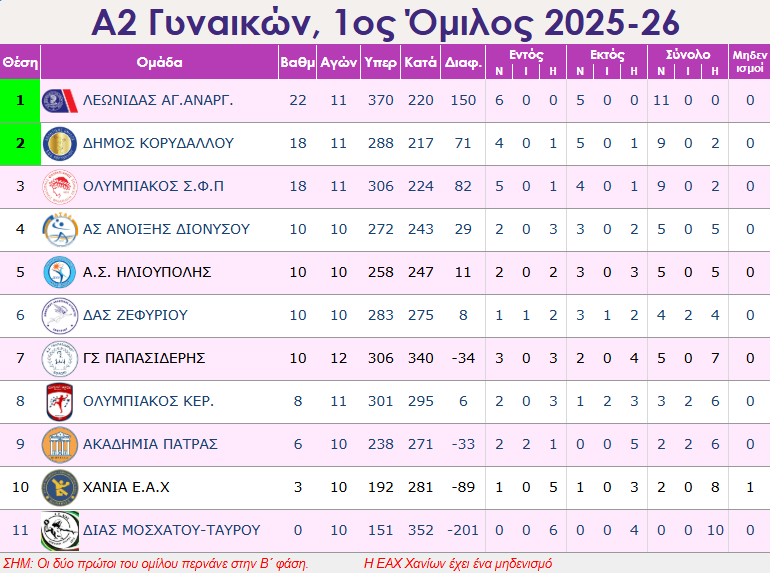 ΤΑ ΚΟΡΙΤΣΙΑ ΤΟΥ ΟΛΥΜΠΙΑΚΟΥ ΣΦΠ ΝΙΚΗΣΑΝ ΤΟ ΖΕΦΥΡΙ 29-22 – Palmare