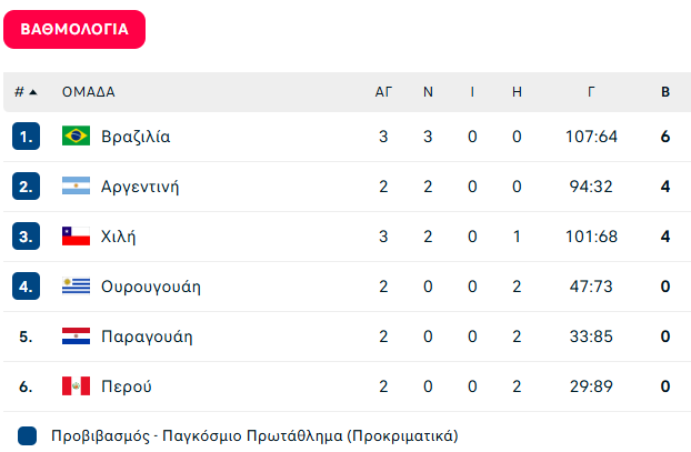 3Χ3 Η ΒΡΑΖΙΛΙΑ ΣΤΟ ΠΑΝΑΜΕΡΙΚΑΝΙΚΟ ΠΡΩΤΑΘΛΗΜΑ – Palmare