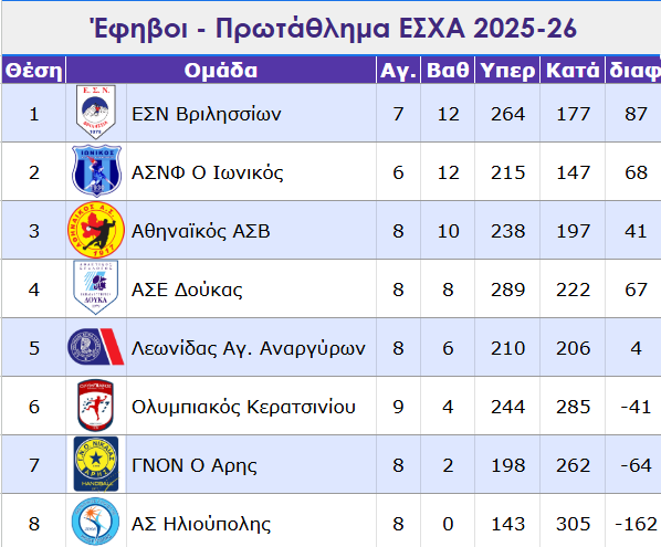 ΑΘΗΝΑΙΚΟΣ ΚΑΙ ΛΕΩΝΙΔΑΣ ΑΓ.ΑΝΑΡΓΥΡΩΝ ΝΙΚΗΣΑΝ ΣΤΟ ΕΦΗΒΙΚΟ ΤΗΣ ΕΣΧΑ – Palmare